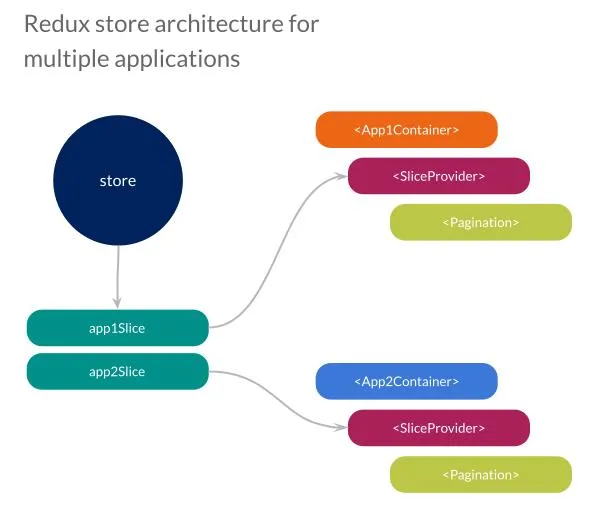 A powerful React + Redux Toolkit pattern (reuseable state slices ...