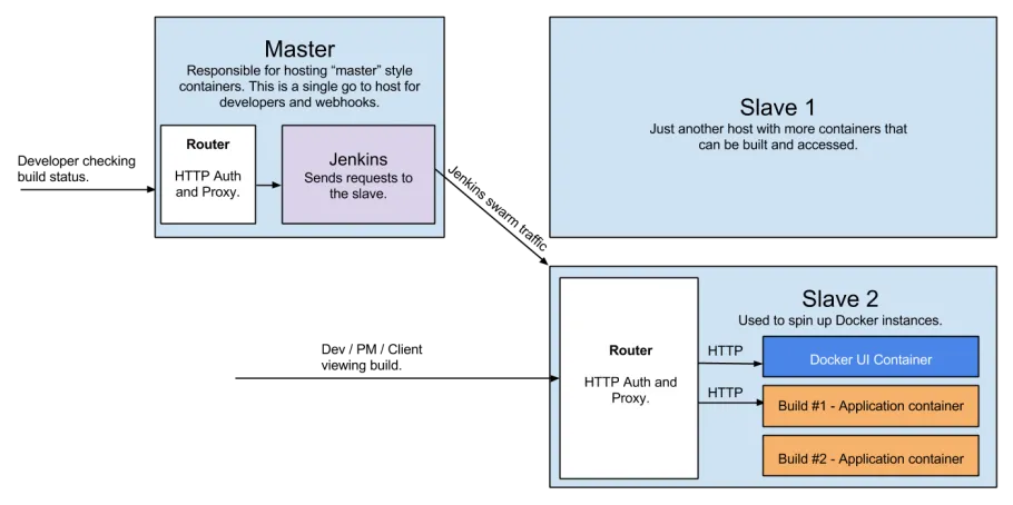 Drupal continuous integration with Docker | PreviousNext